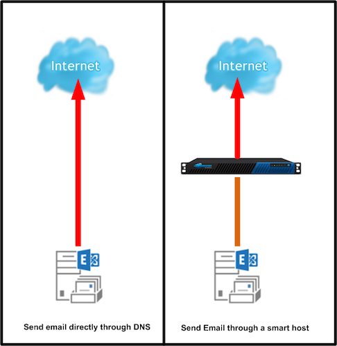 How To Create an Outbound Send Connector In Exchange Server 2013 ...